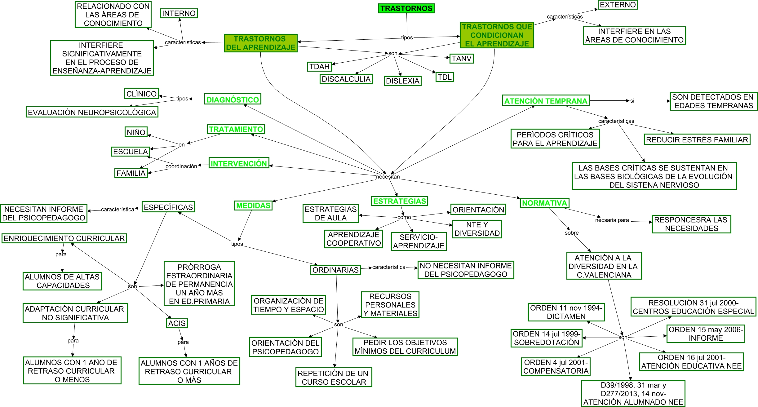702- PEC 1- TEMA 2- SUBMAPA 1 - TRASTORNOS DEL APRENDIZAJE